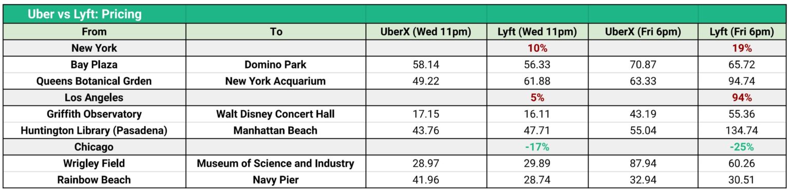 Uber vs lyft vs via: the ultimate rideshare comparison guide – which is ...
